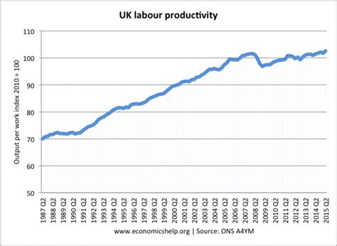 UK Labour Productivity Economics Help