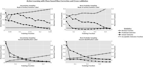 Active Learning With Class Based Bias Correction And Cross Validation