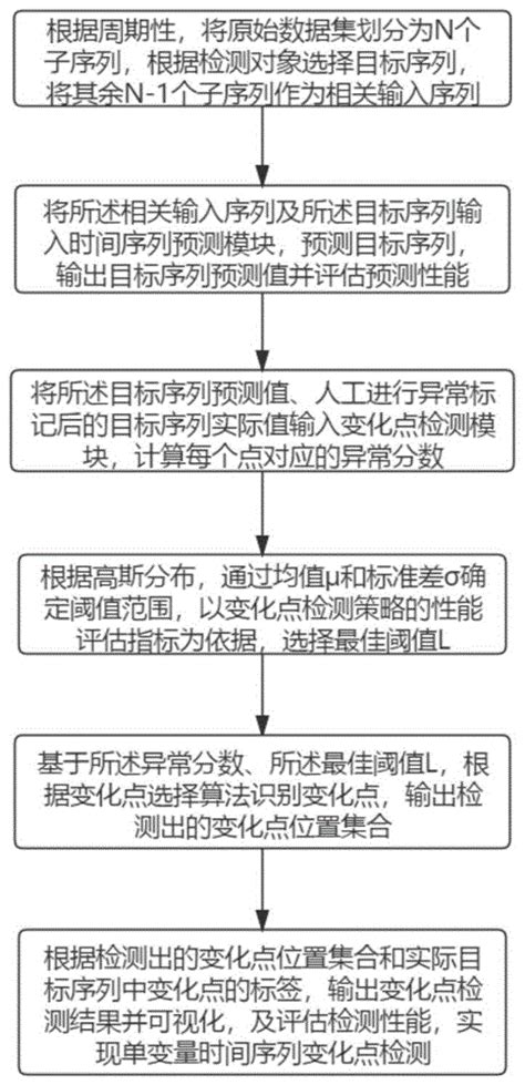 一种单变量时间序列变化点检测方法