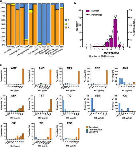 The Susceptibility Test Results Of 63 Strains Of E Coli To 13 Download Scientific Diagram