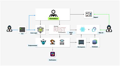 Osmedeus Reconnaissance And Vulnerability Scanning Geekscripts