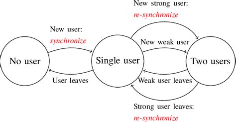 Figure 2 From A Maximum Likelihood Based Multi User Lora Receiver Implemented In Gnu Radio