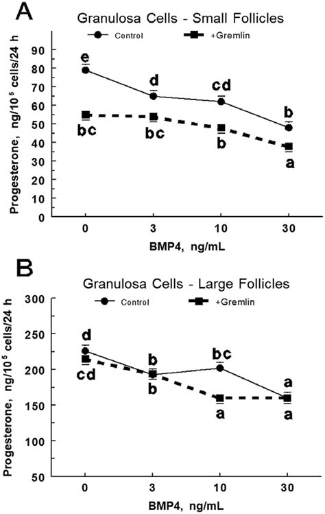 Inhibitory Effect Of Bmp4 3 To 30 Ng Ml And Gremlin 100 Ng Ml On