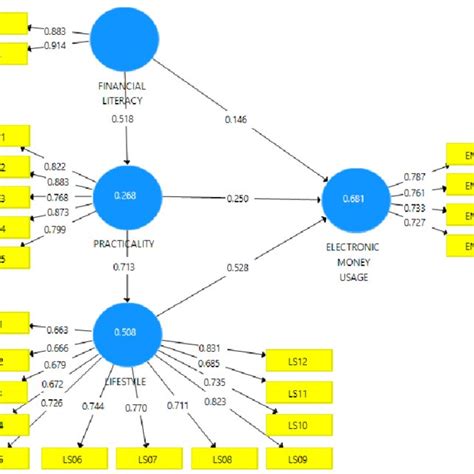 Pls Algorithm Output Download Scientific Diagram