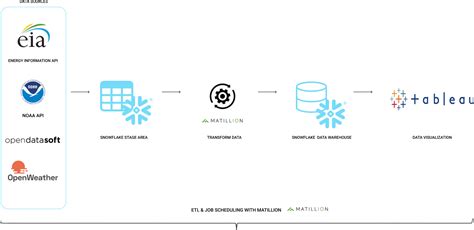 Data Modeling Engineering And Analytics Using Snowflake Matillion