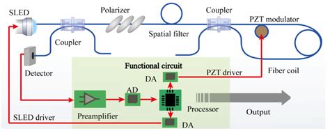 digital control and demodulation algorithm for compact open loop fiber optic gyroscope