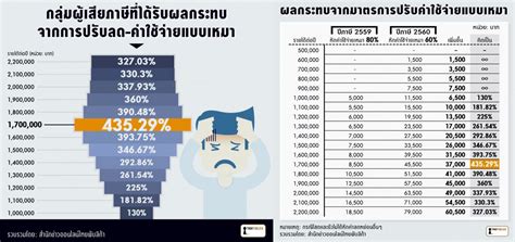 ภาษีเกษตรกรไทย ทำไมต้องหักค่าใช้จ่าย 85 รู้ไว้ ก่อนยื่นนายกลุงตู่