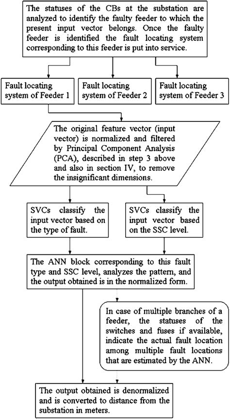 Flowchart Representation Of The Online Fault Location Process Download Scientific Diagram