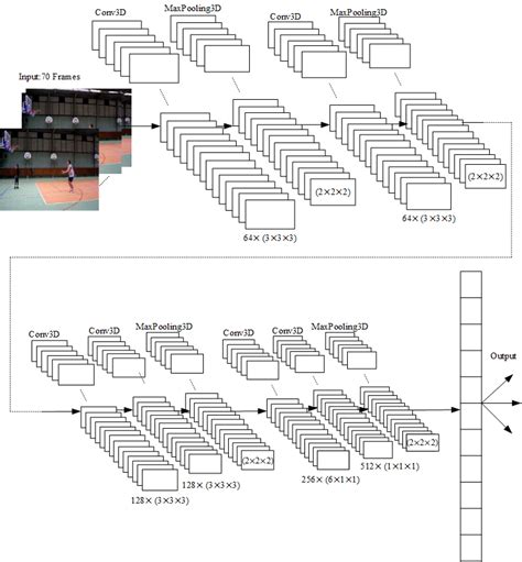 Proposed 3dcnn Architecture Download Scientific Diagram