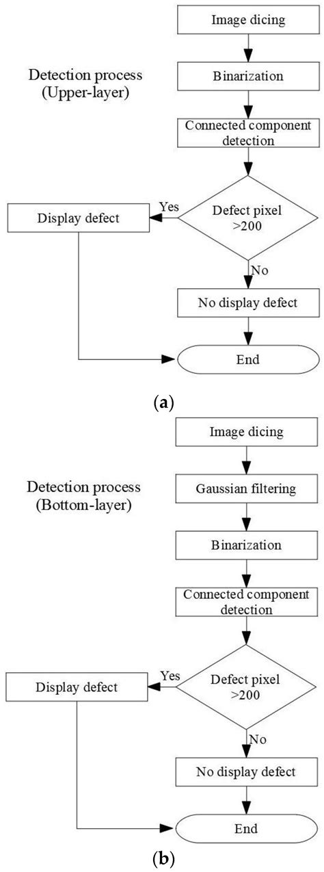 Research And Evaluation On An Optical Automatic Detection System For