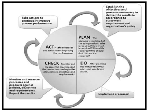 The Plan Do Check Act Pdca Of Deming Cycle For Continuous