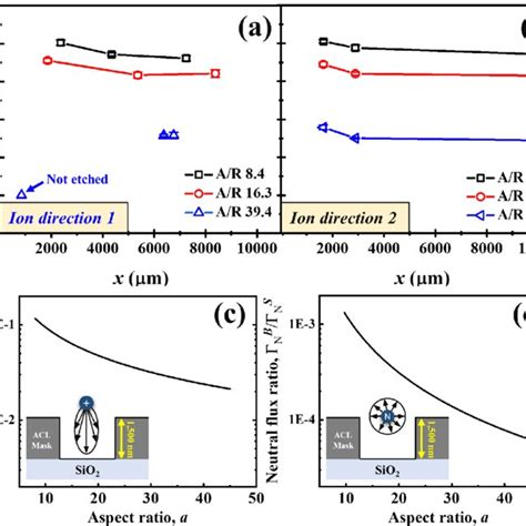 Pdf Plasma Etching Of The Trench Pattern With High Aspect Ratio Mask