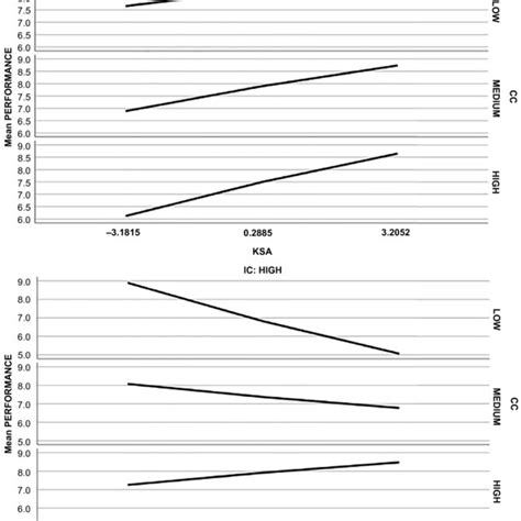 Visualisation Of The Moderated Moderation Effect Download Scientific