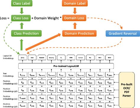 Figure 1 From Domain Adaptation Regularized Layoutlm With Automatic