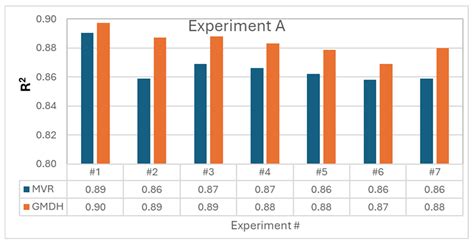 Field Telemetry Drilling Dataset Modeling With Multivariable Regression Group Method Data