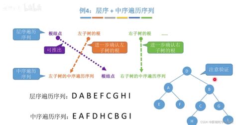 数据结构 二叉树的遍历 Csdn博客