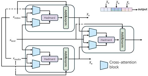 Multimodal Emotion Recognition Based On Graph Neural Networks