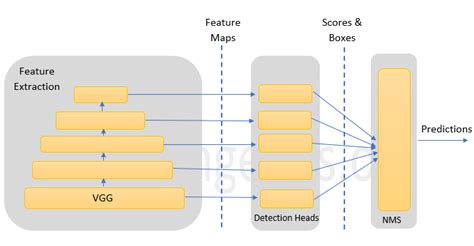 Ssd Mobilenetv1 Architecture