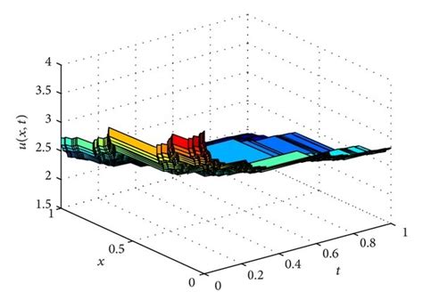 Plot Of U X T With The Fractal Dimension α Ln⁡⁡2 Ln⁡⁡3 Download Scientific Diagram