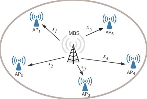 System Model Five Access Points Download Scientific Diagram
