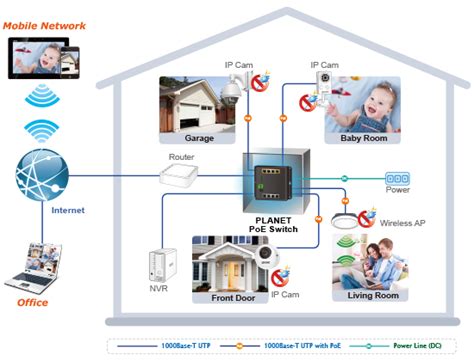 Smart Home Networking