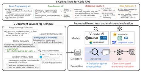 rag for code generation automate coding with ai and llms
