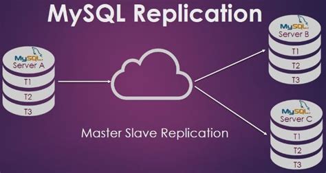 Thiago Souza On Linkedin Mysql Database Replication Highavailability Scalability