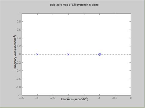 Matlab Code For Signals And Commnication Codes For Find Poles And Zeros On S Planes