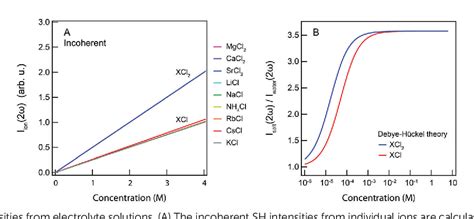 Figure 2 From Orientational Ordering Of Water In Extended Hydration Shells Of Cations Is Ion