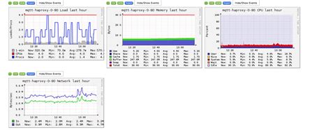 How We Fine Tuned Haproxy To Achieve 2000000 Concurrent Ssl