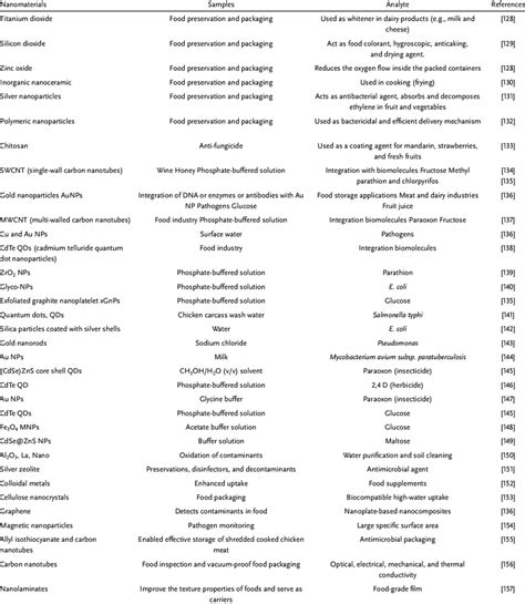 List Of Nanomaterial Based Biosensors With Their Application In Food Download Scientific