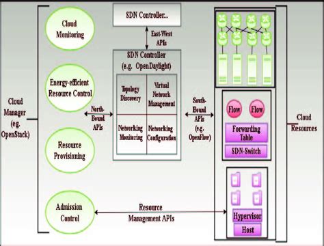 Sdn Enabled Cloud Architecture Download Scientific Diagram Sdn Enabled Cloud Architecture Download Scientific Diagram