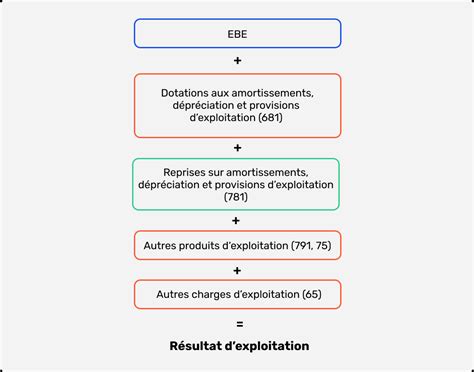Compte De Résultat Prévisionnel Étapes Clés Et Exemples