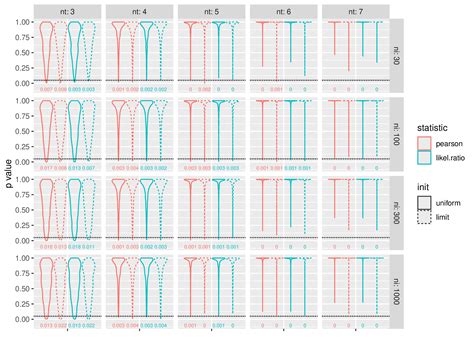 R Trends In Type I Error When Testing Markov Memoryless Assumption Cross Validated