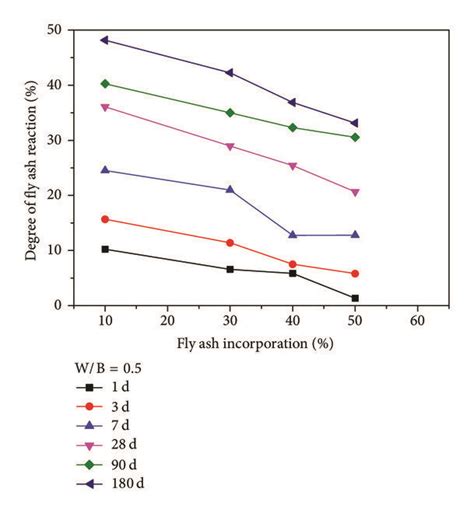 Effect Of Fly Ash Incorporation On The Degree Of The Fly Ash Reaction Download Scientific Diagram