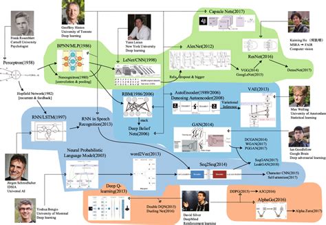 the development of artificial neural networks neural networks are download scientific diagram