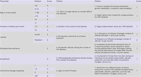 Disease Severity Scoring System In Fmf Pras Et Al Disease Severity Download Scientific Diagram