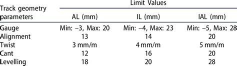 Track Geometry Degradation Limit Values Download Scientific Diagram