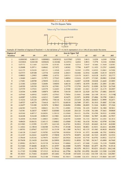 Chisqaure Table Pdf