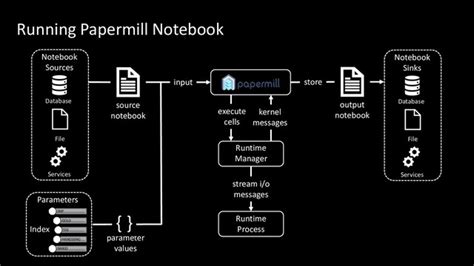 Experimentation With Jupyter Papermill And Mlflow Speaker Deck