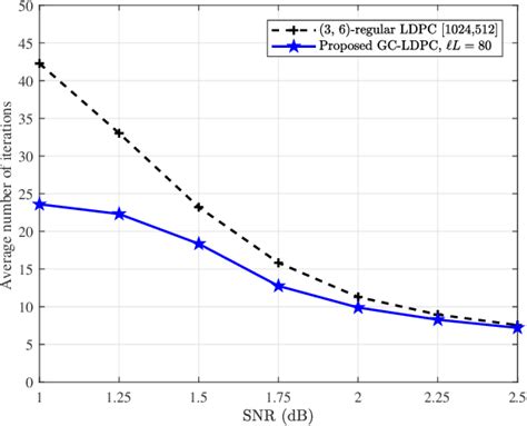 Figure 8 From Implicit Globally Coupled Ldpc Codes Using Free Ride
