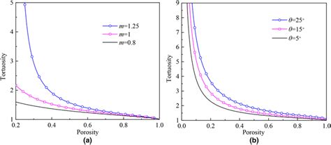 Variation Of Tortuosity With Porosity For Different A Anisotropic Download Scientific Diagram