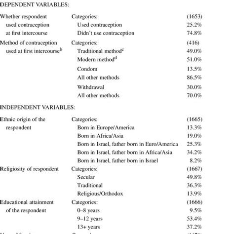 Contraceptive Method Choice At First Intercourse By Ethnic Origin And Download Table