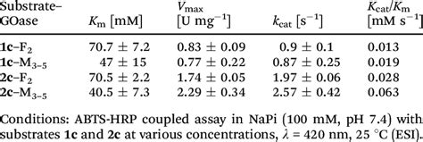 Kinetic Constants K M And K Cat For Oxidations Of N A Cbz Ornithinol Download Scientific
