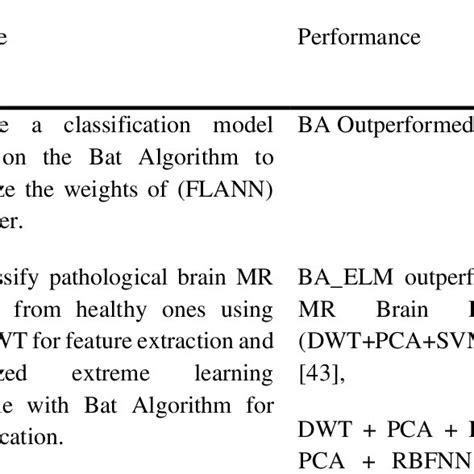 The Purposes Of Bat Algorithm Applications And Their Performance Download Scientific Diagram