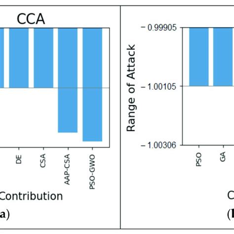 Analysis Of The Performance Of Various Algorithms Using Objective