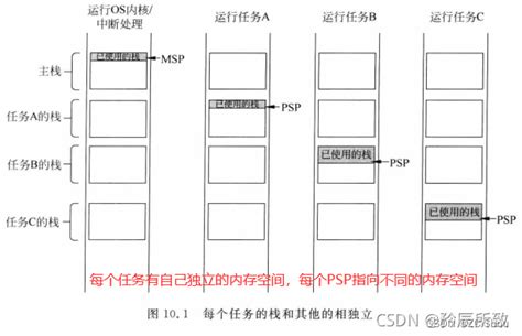 Freertos 之六 任务调度原理解析（systick、pendsv、svc）freertos Svc Csdn博客 Csdn博客