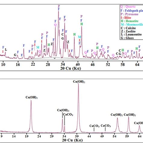 X Ray Diffraction Analysis Showing The Mineralogical Composition Of The Download Scientific