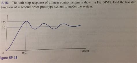 Solved The Unit Step Response Of A Linear Control Chegg