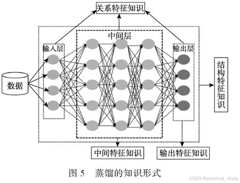 计算机学报2022:知识蒸馏研究综述知识蒸馏综述2024 Csdn博客 计算机学报2022:知识蒸馏研究综述知识蒸馏综述2024 Csdn博客